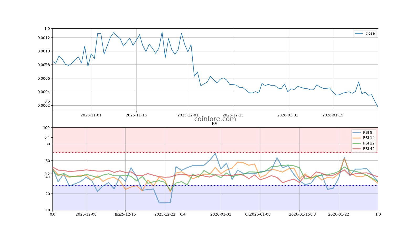 Attarius Network RSI indicator