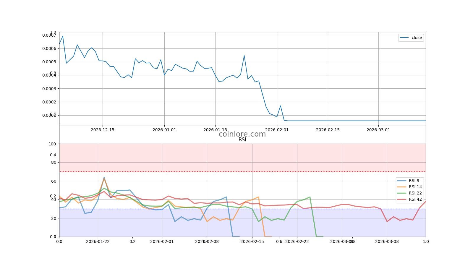 Attarius Network RSI indicator