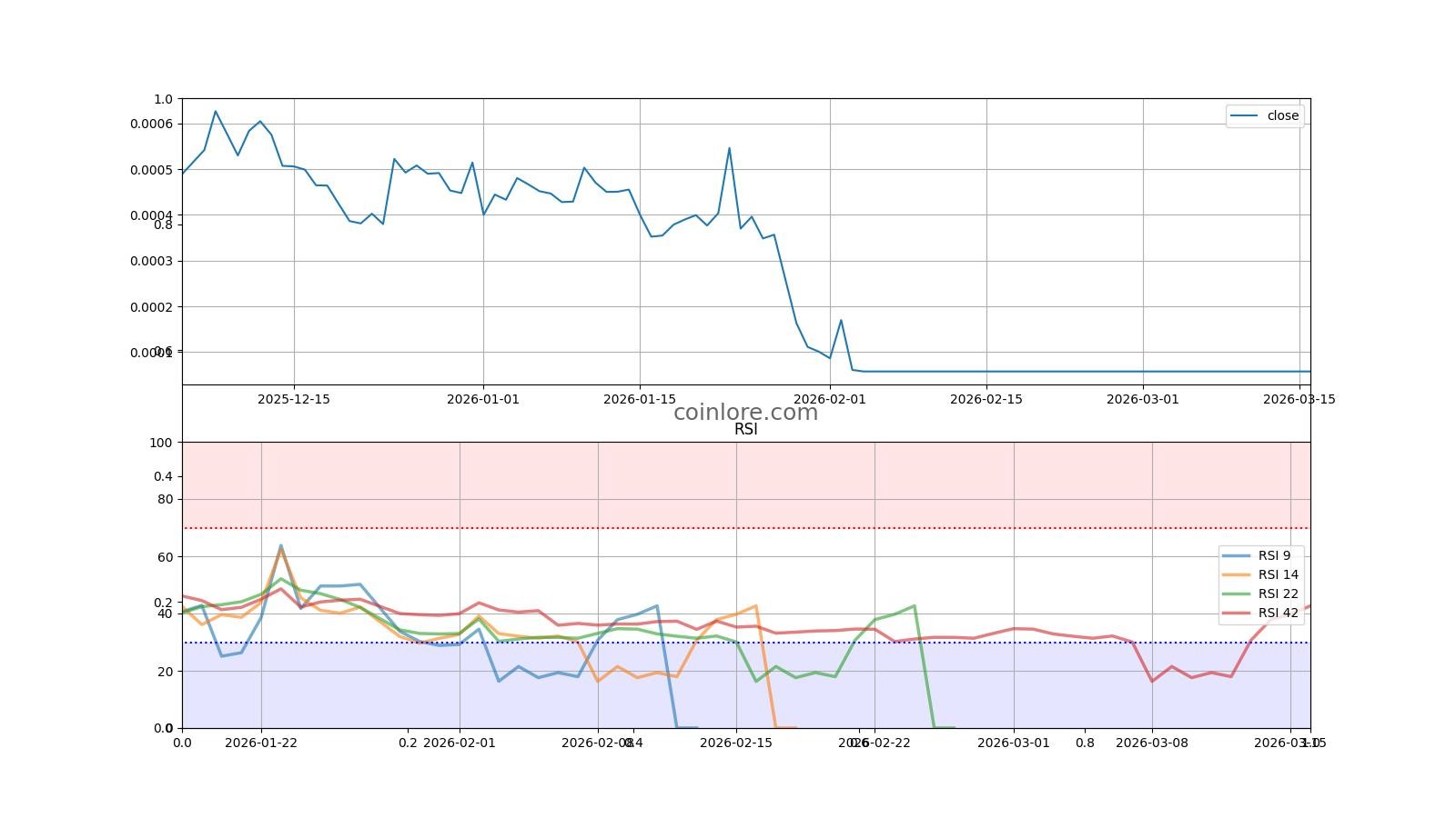 Attarius Network RSI indicator
