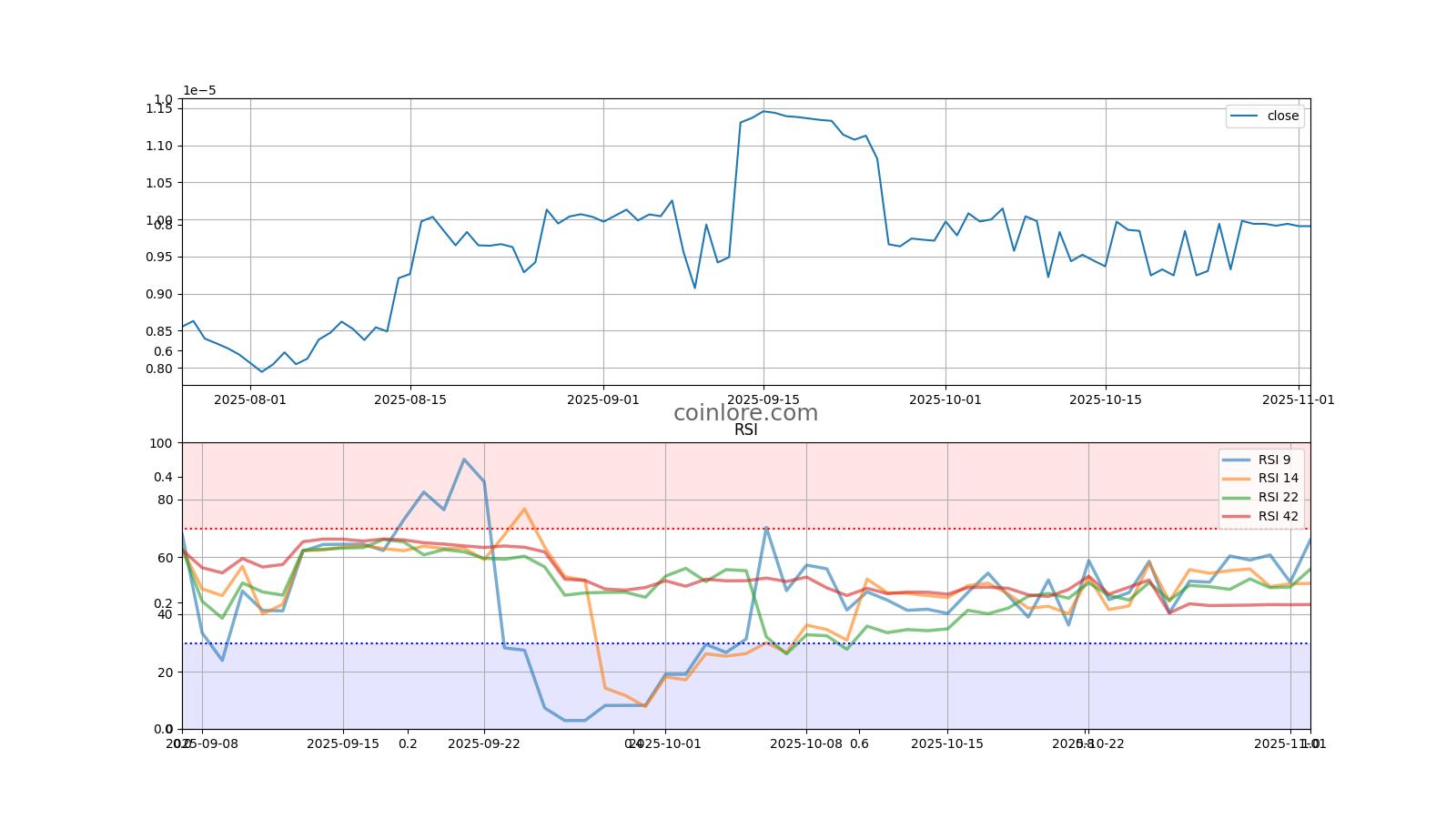 ATMChain RSI indicator