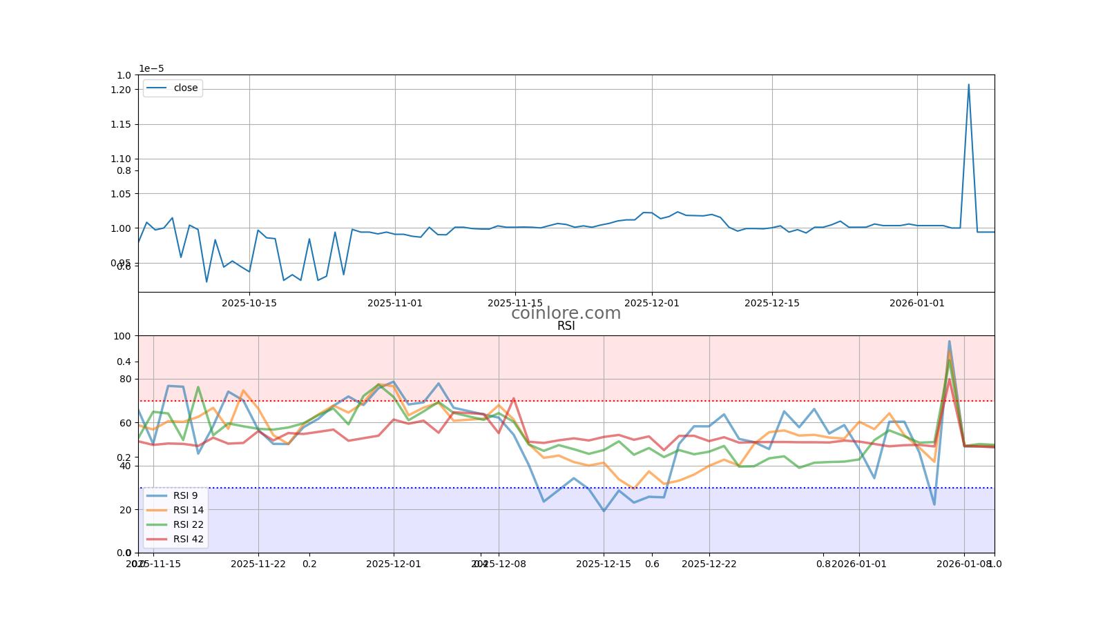 ATMChain RSI indicator