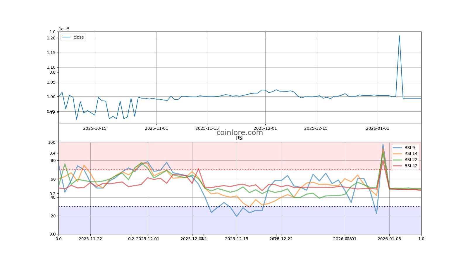 ATMChain RSI indicator