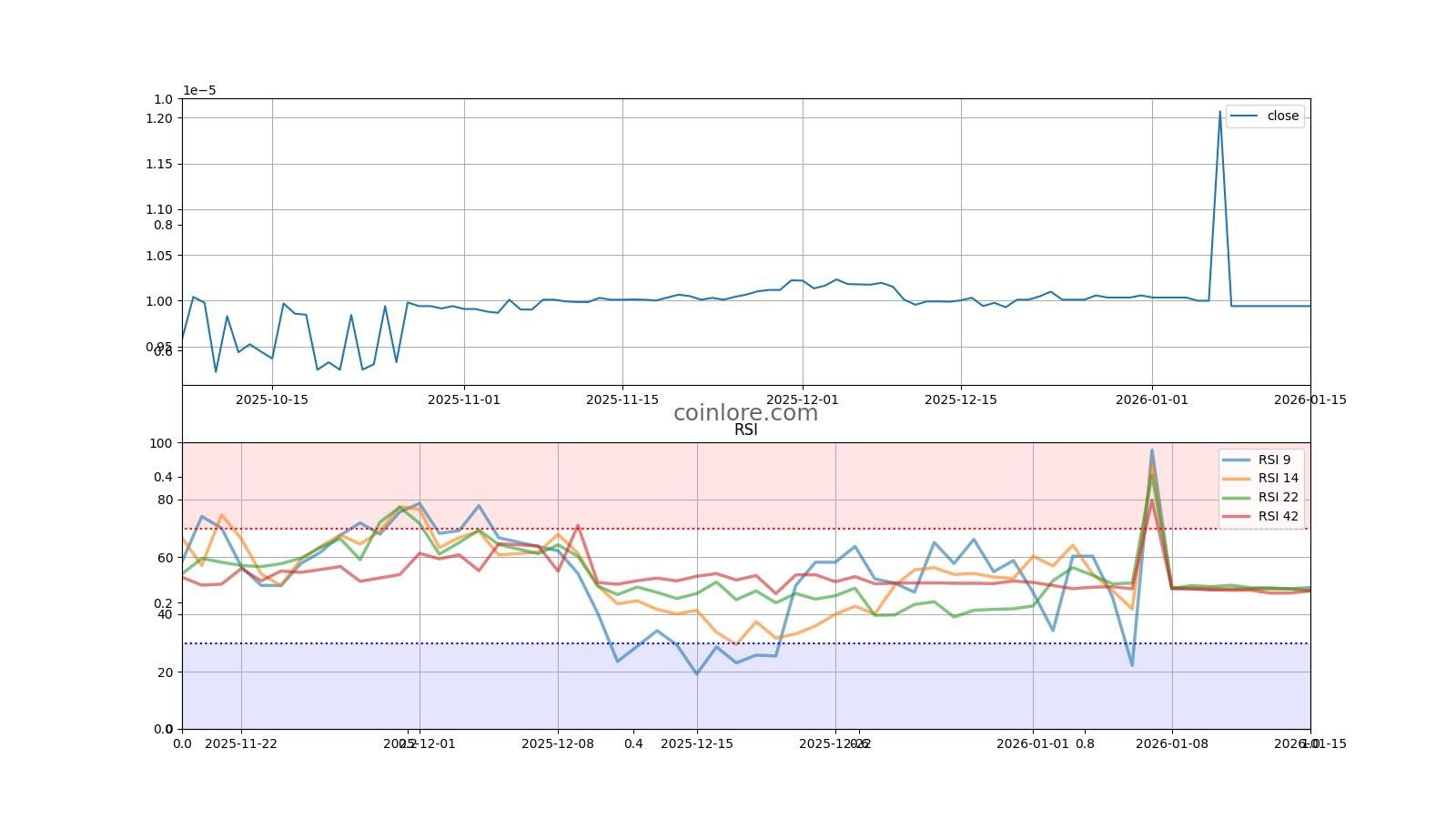 ATMChain RSI indicator
