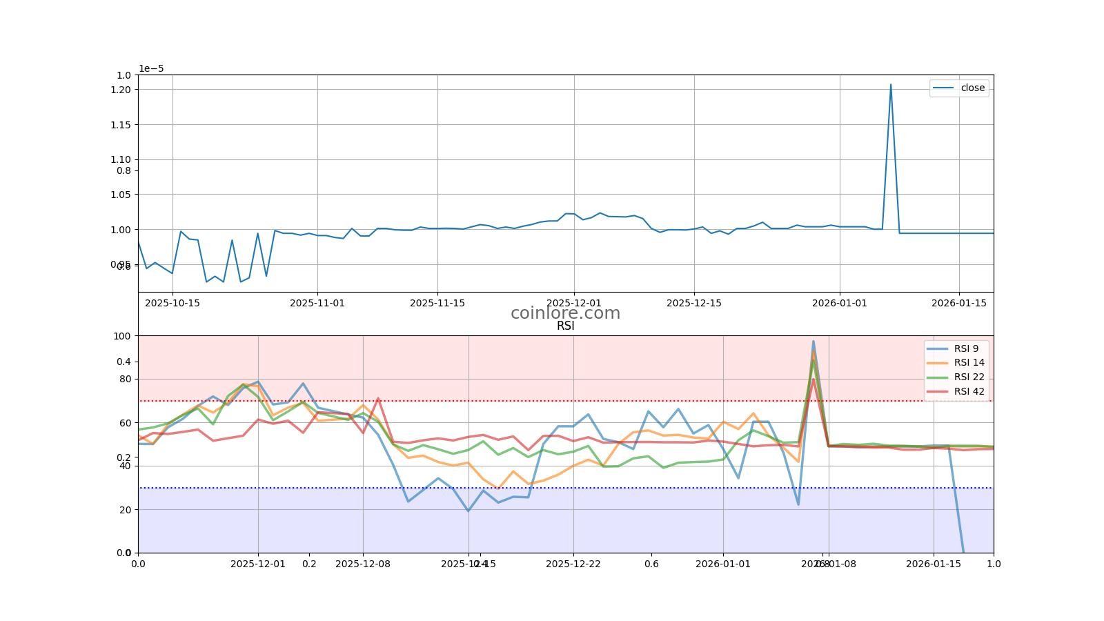 ATMChain RSI indicator