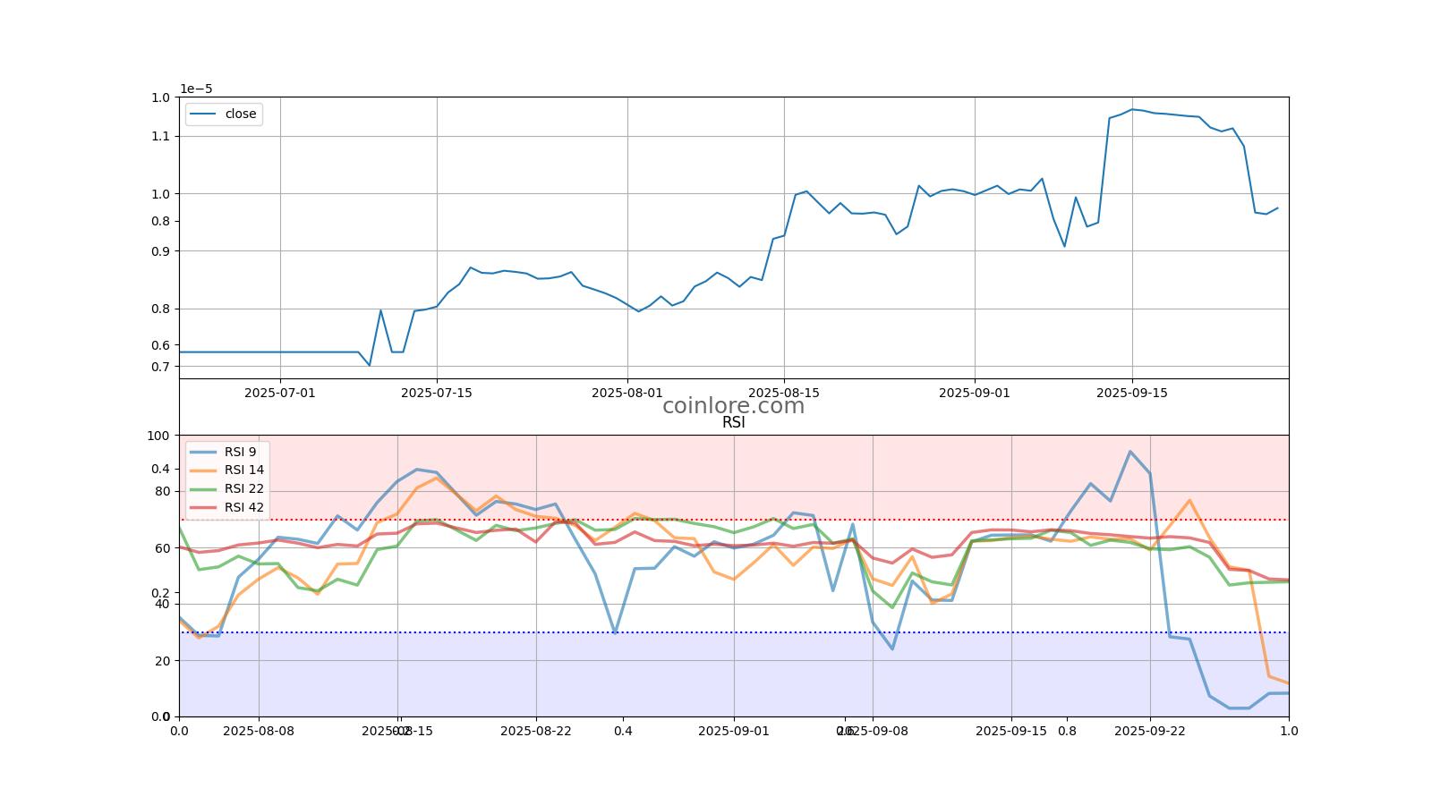 ATMChain RSI indicator