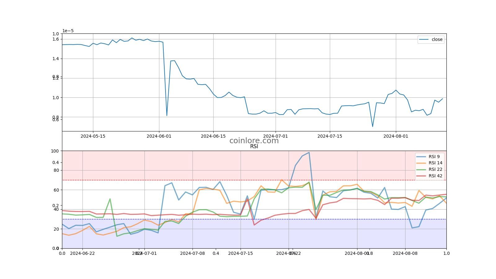 ATMChain RSI indicator