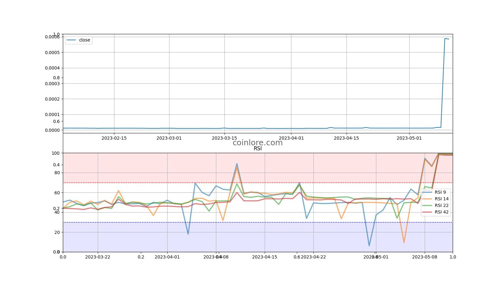 ATMChain RSI indicator