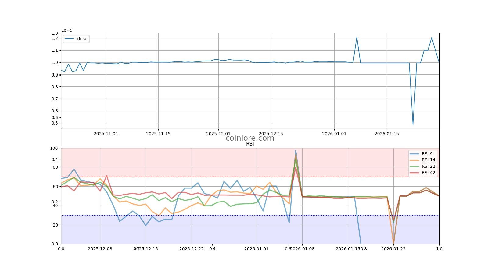 ATMChain RSI indicator