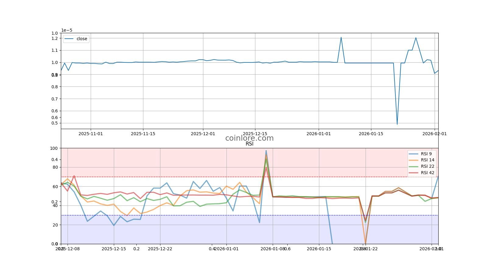 ATMChain RSI indicator