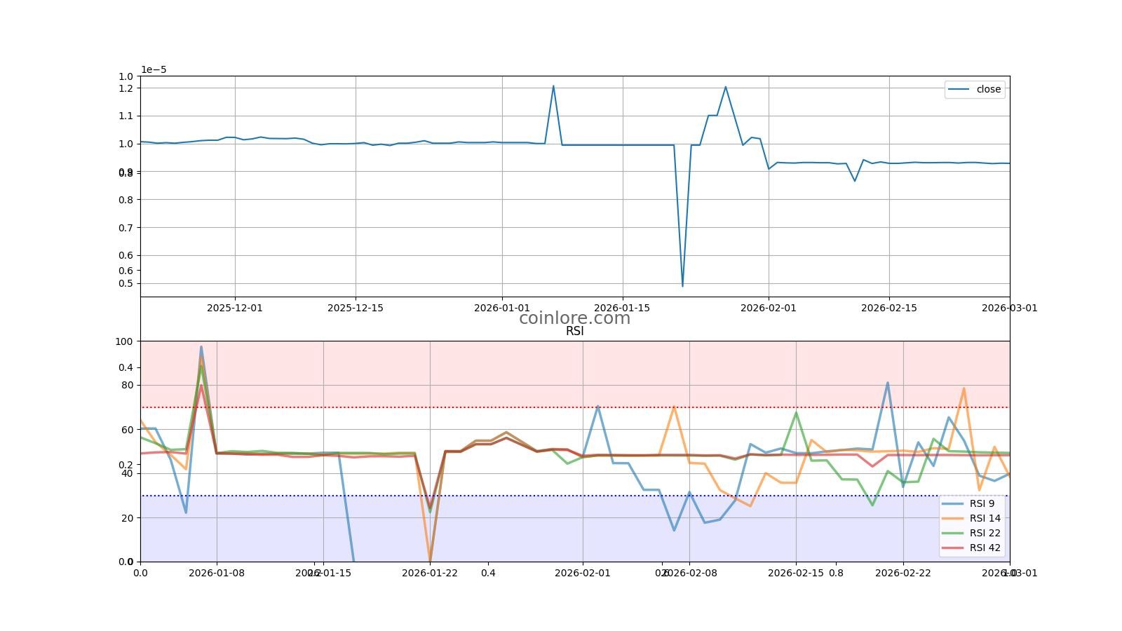 ATMChain RSI indicator