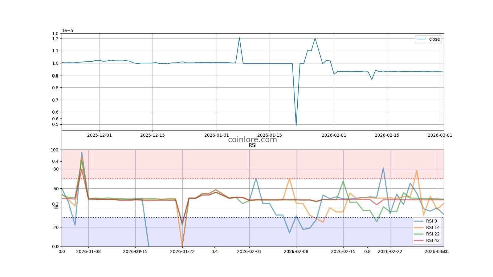 ATMChain RSI indicator