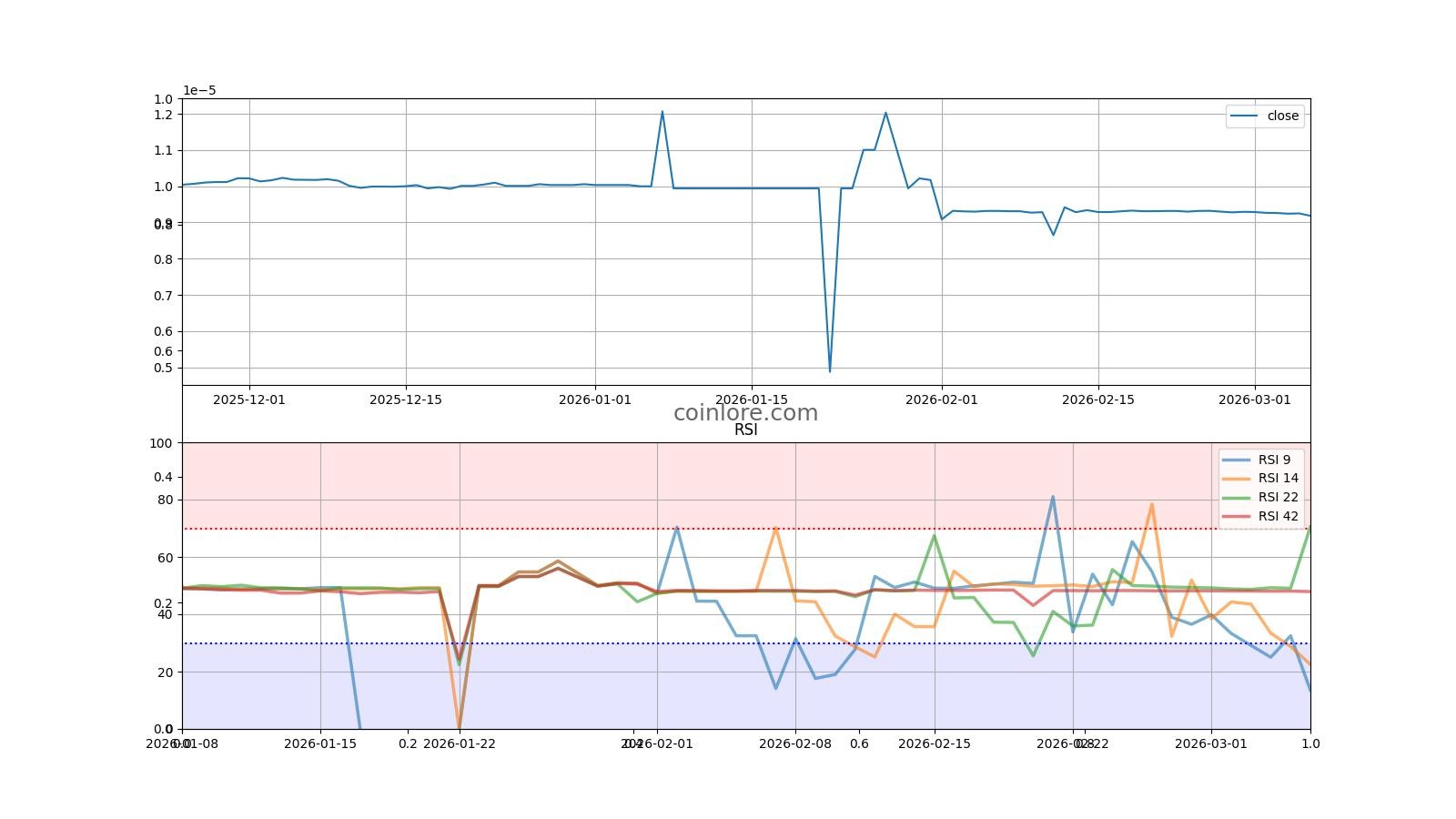 ATMChain RSI indicator