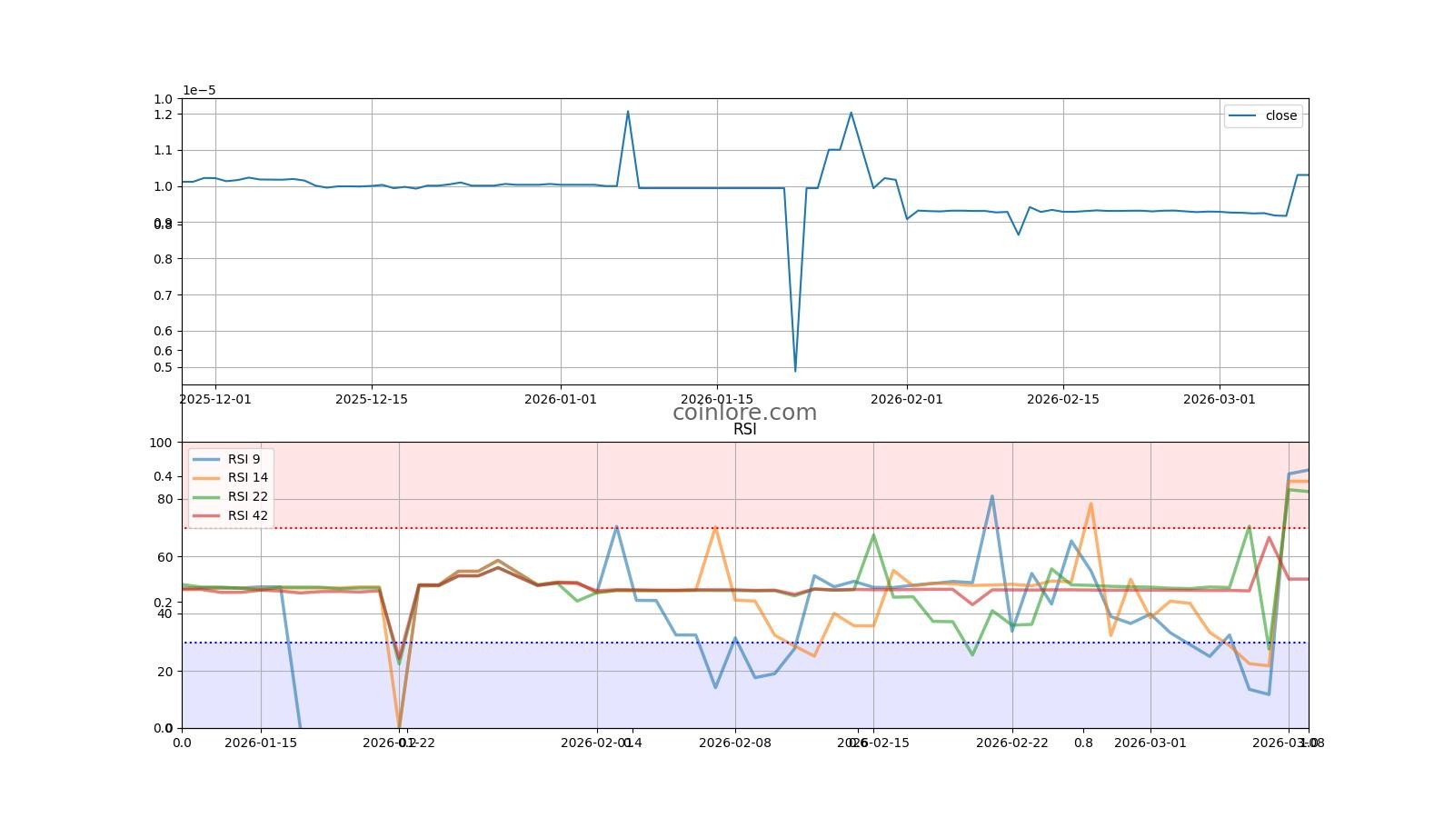 ATMChain RSI indicator