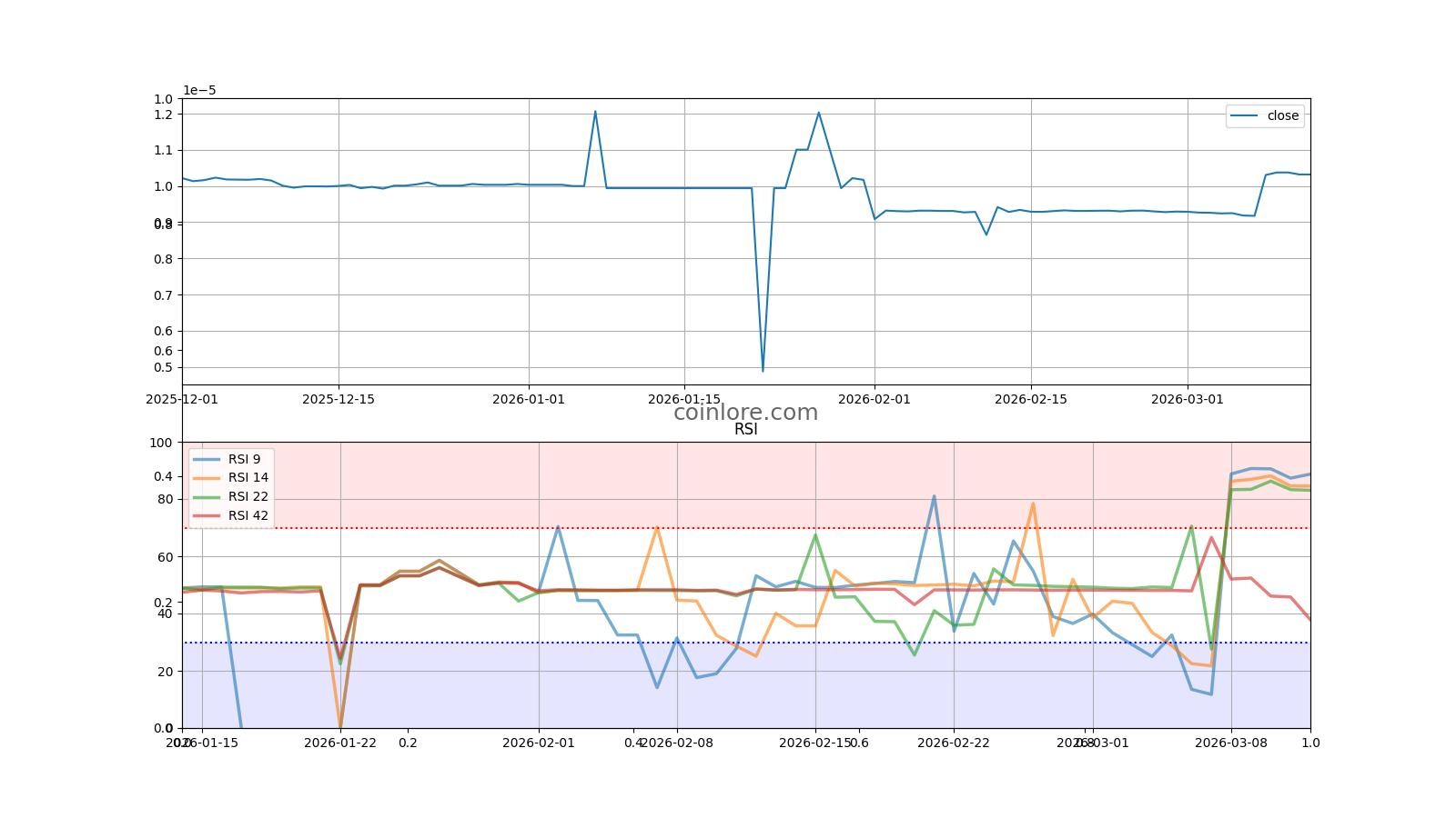 ATMChain RSI indicator