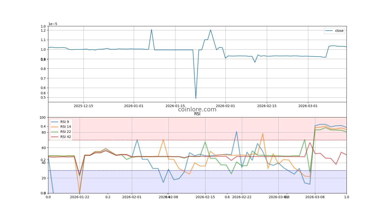ATMChain RSI indicator