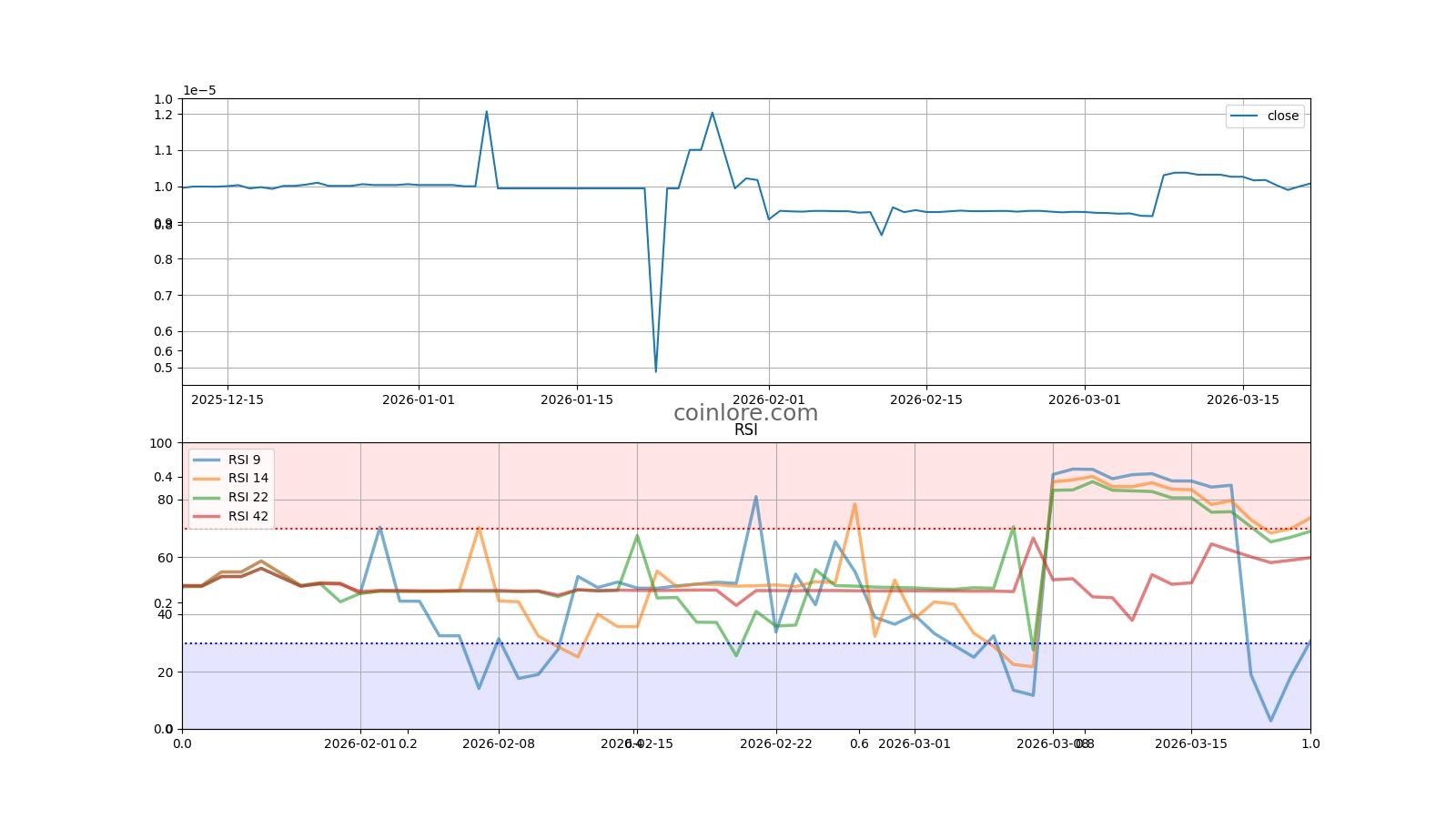 ATMChain RSI indicator
