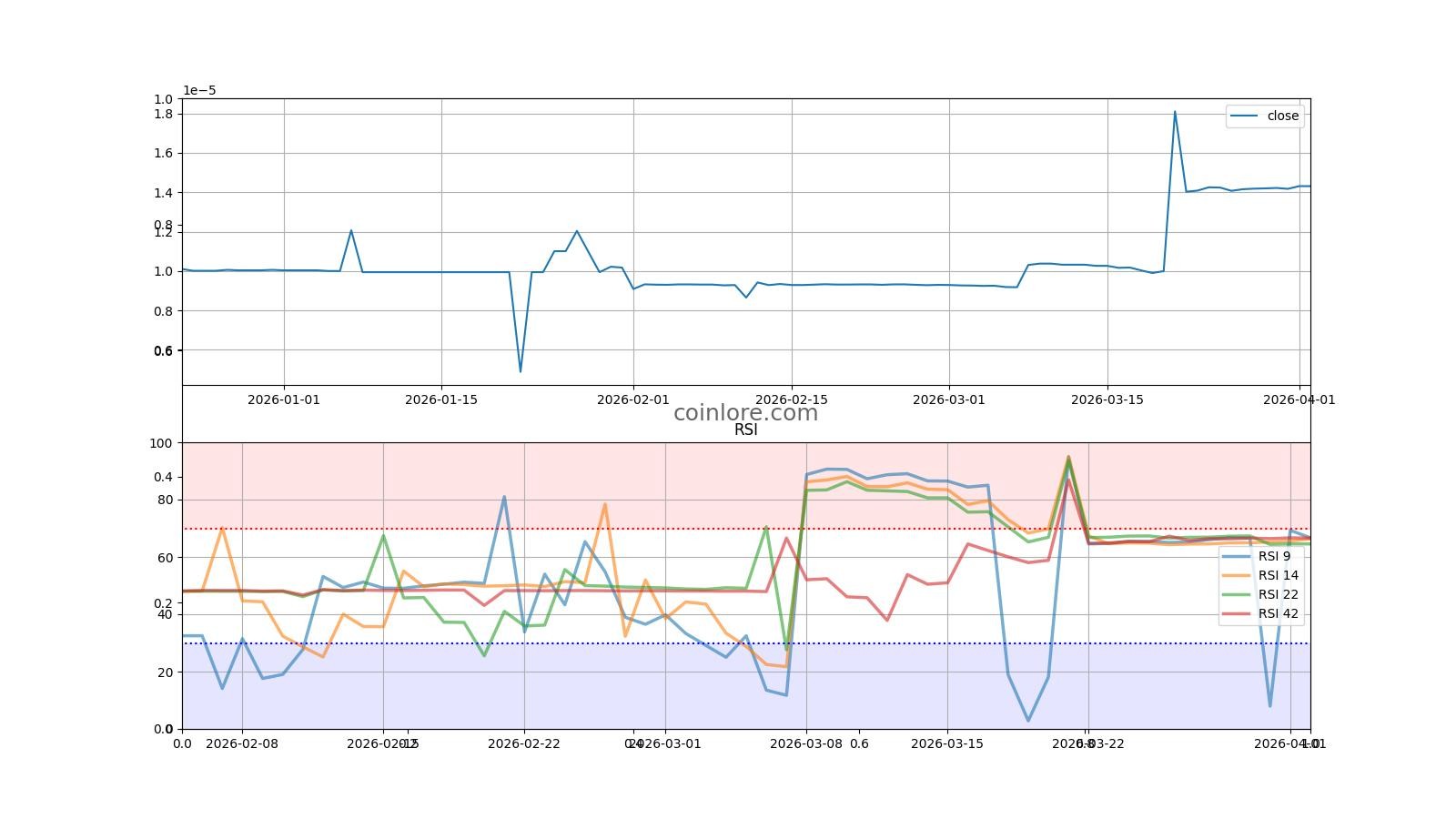ATMChain RSI indicator
