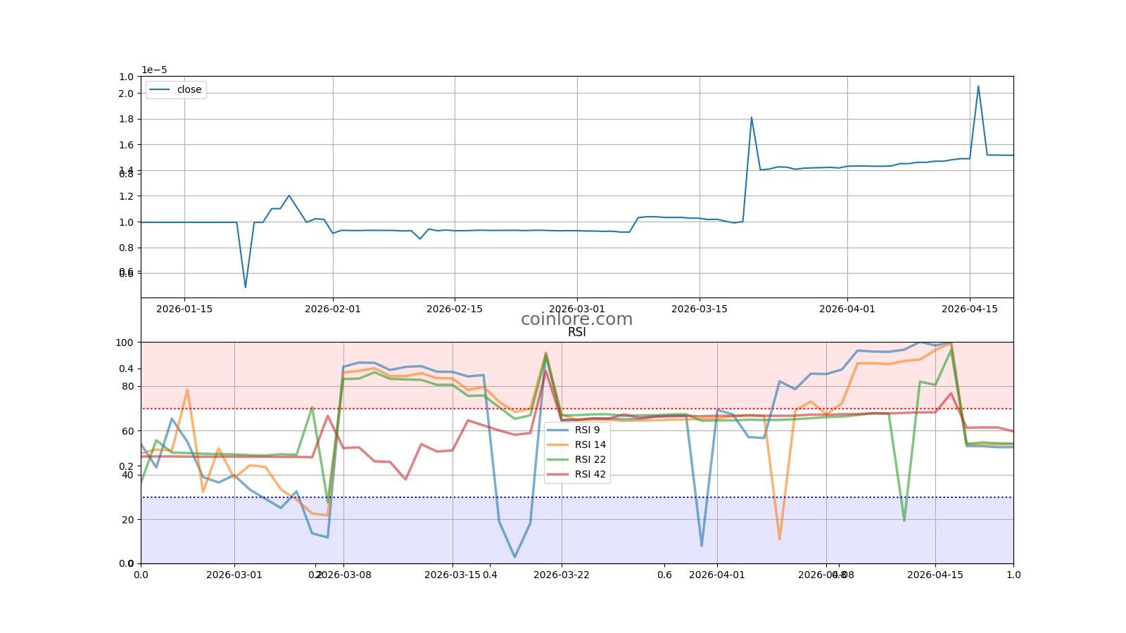 ATMChain RSI indicator