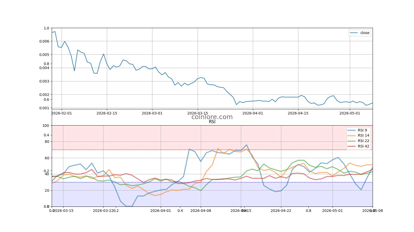 AU79 RSI indicator