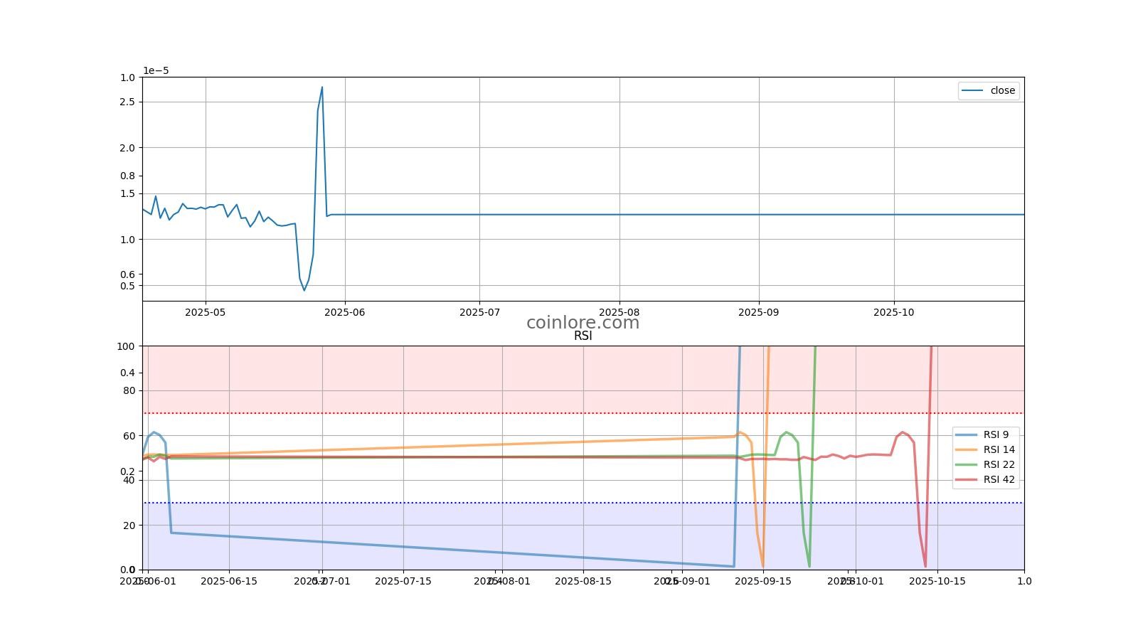 Auction Light RSI indicator