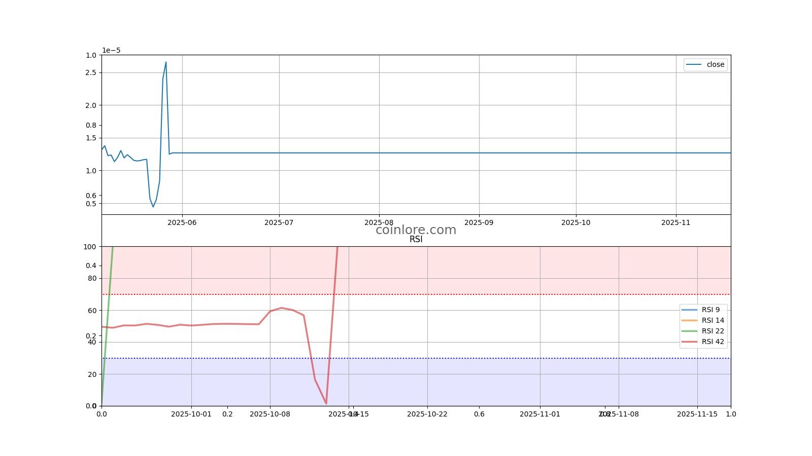 Auction Light RSI indicator