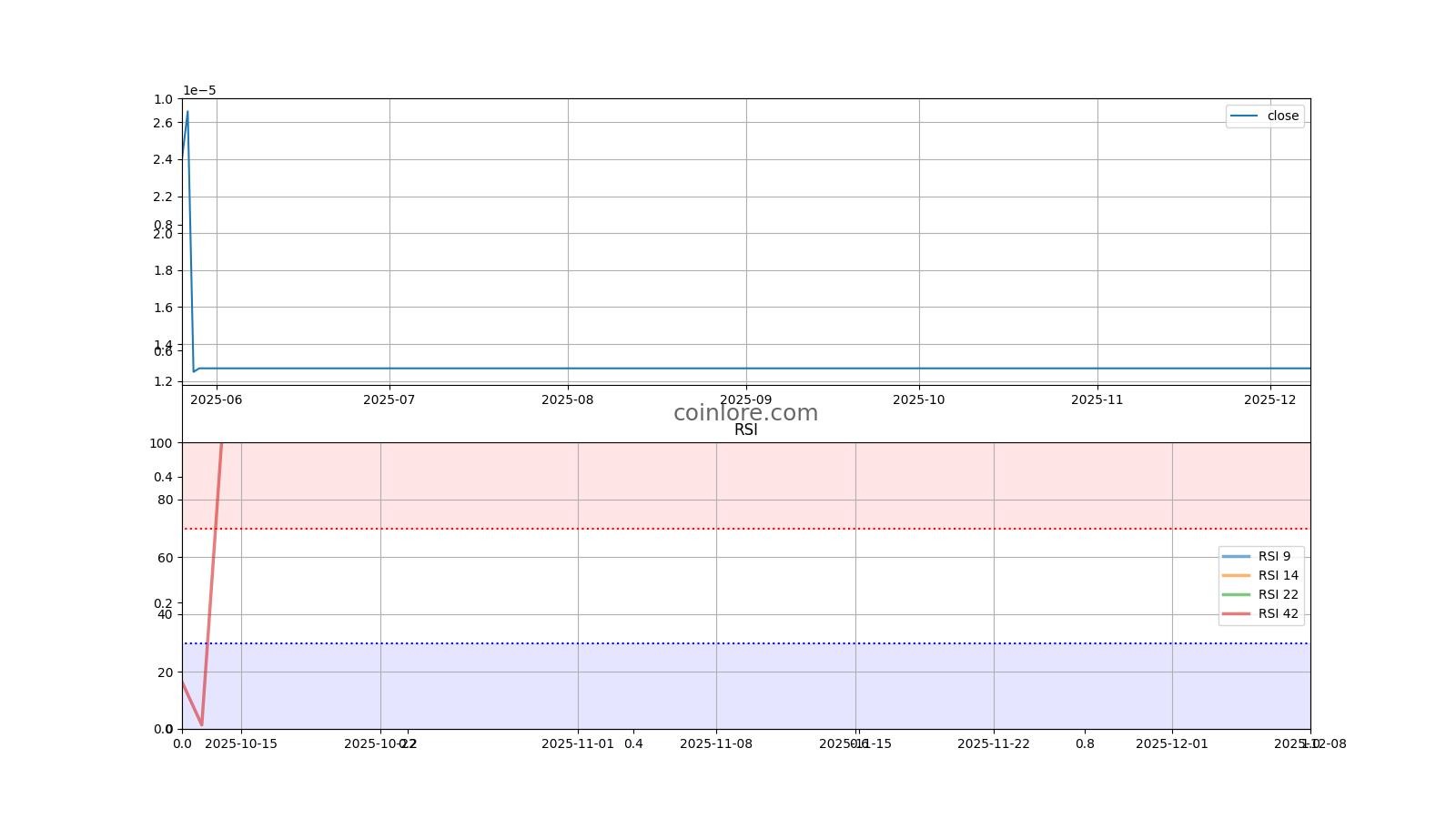 Auction Light RSI indicator