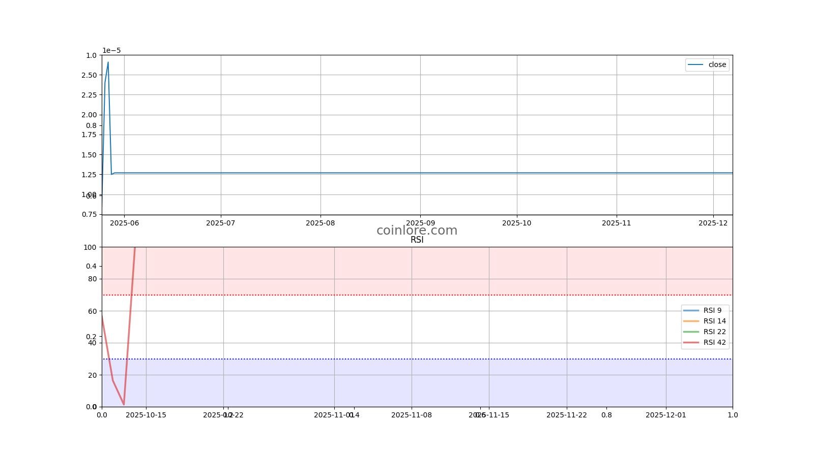 Auction Light RSI indicator