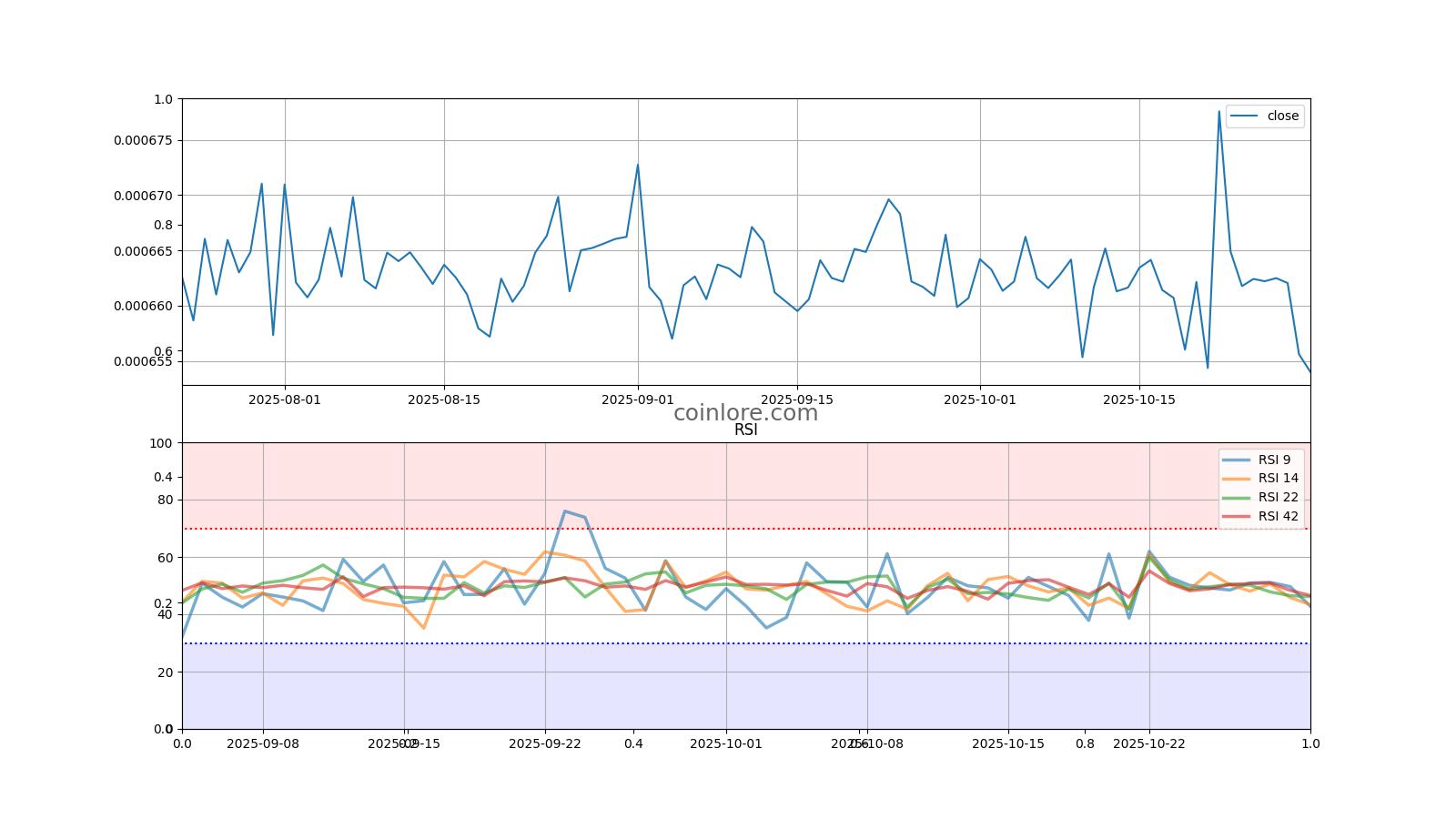 Auctus RSI indicator