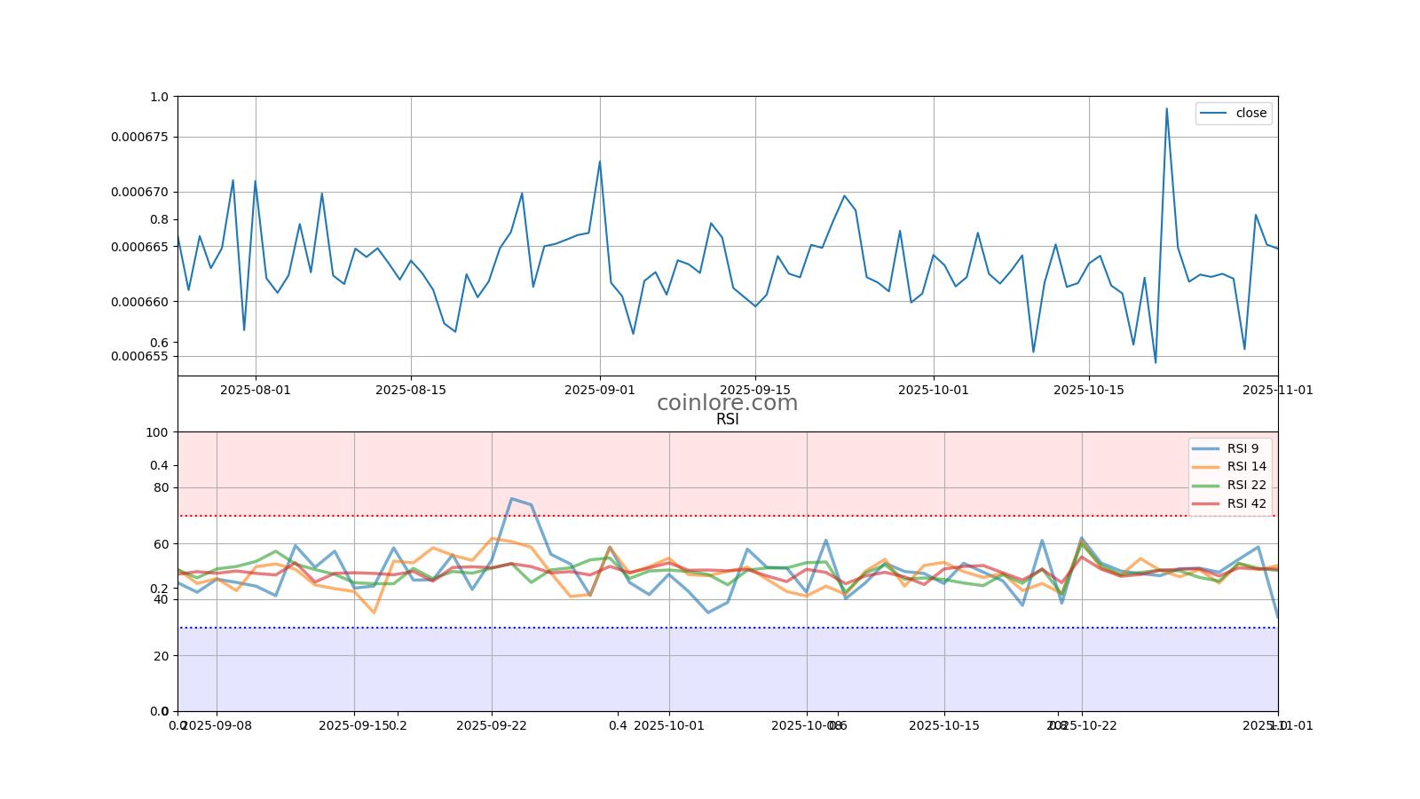 Auctus RSI indicator