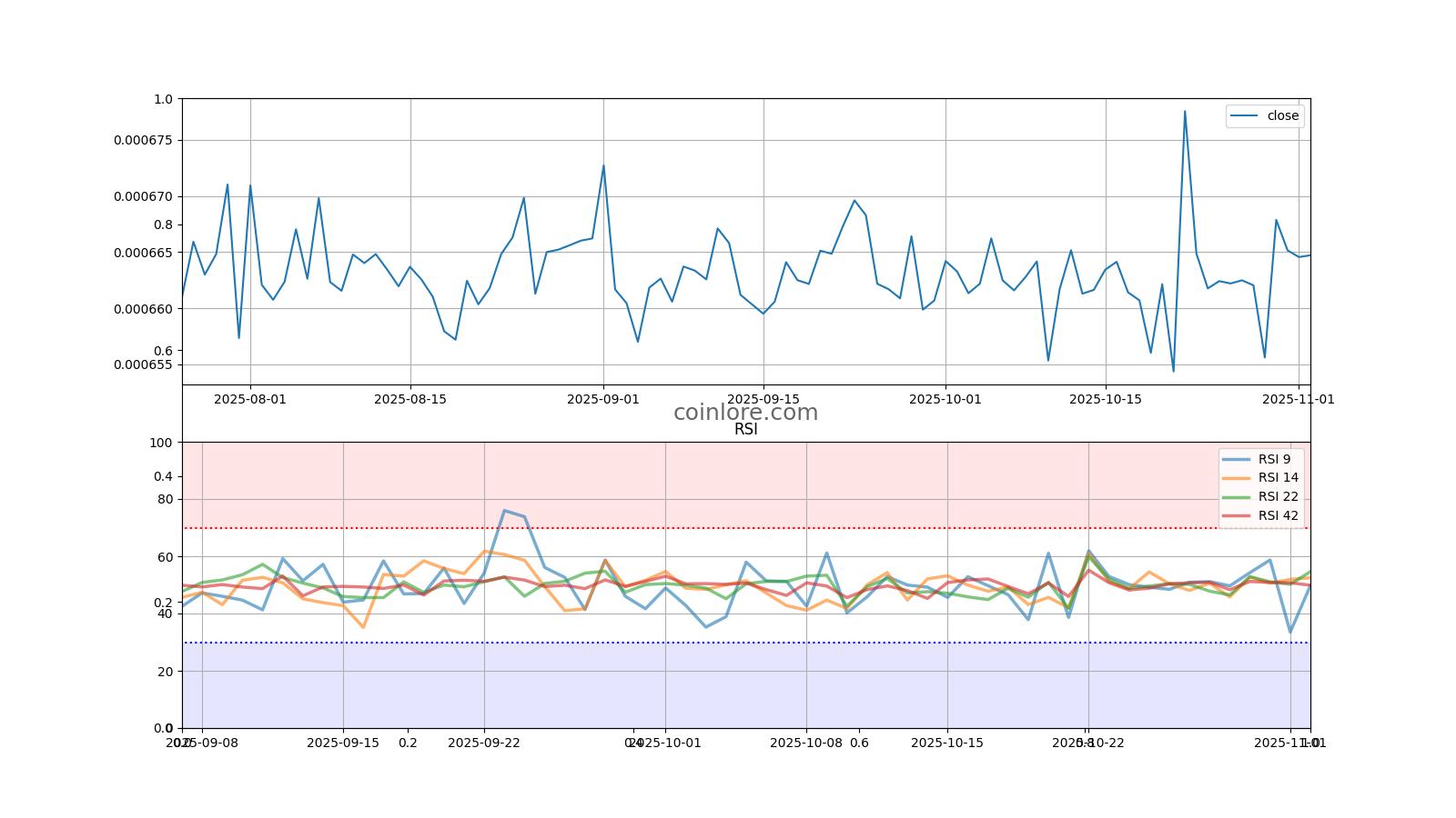 Auctus RSI indicator