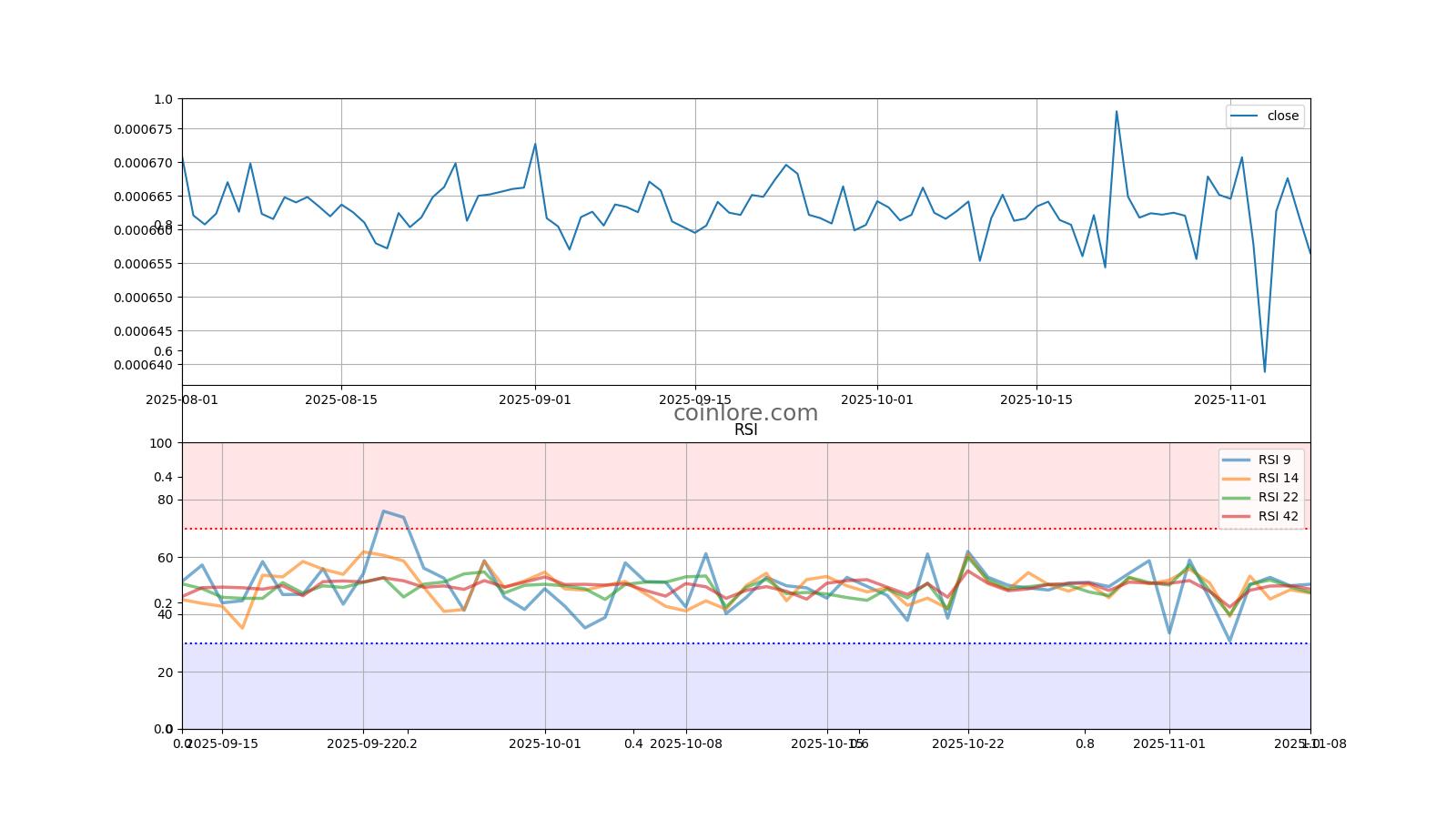 Auctus RSI indicator