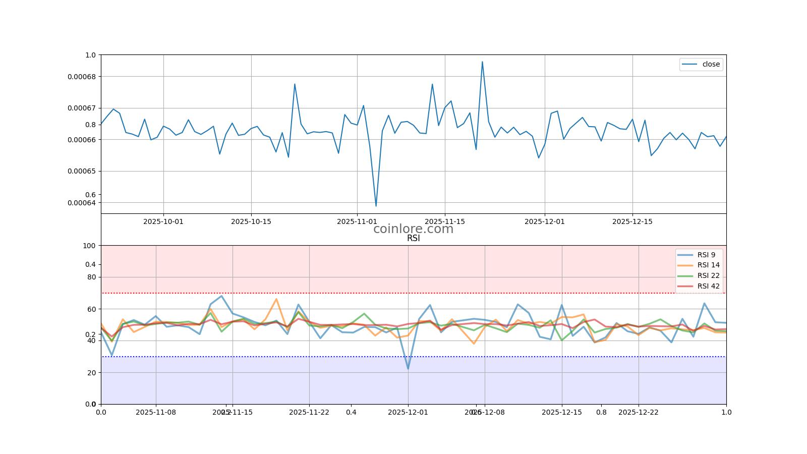 Auctus RSI indicator