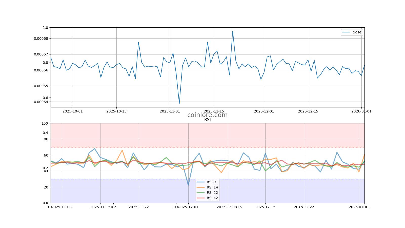Auctus RSI indicator