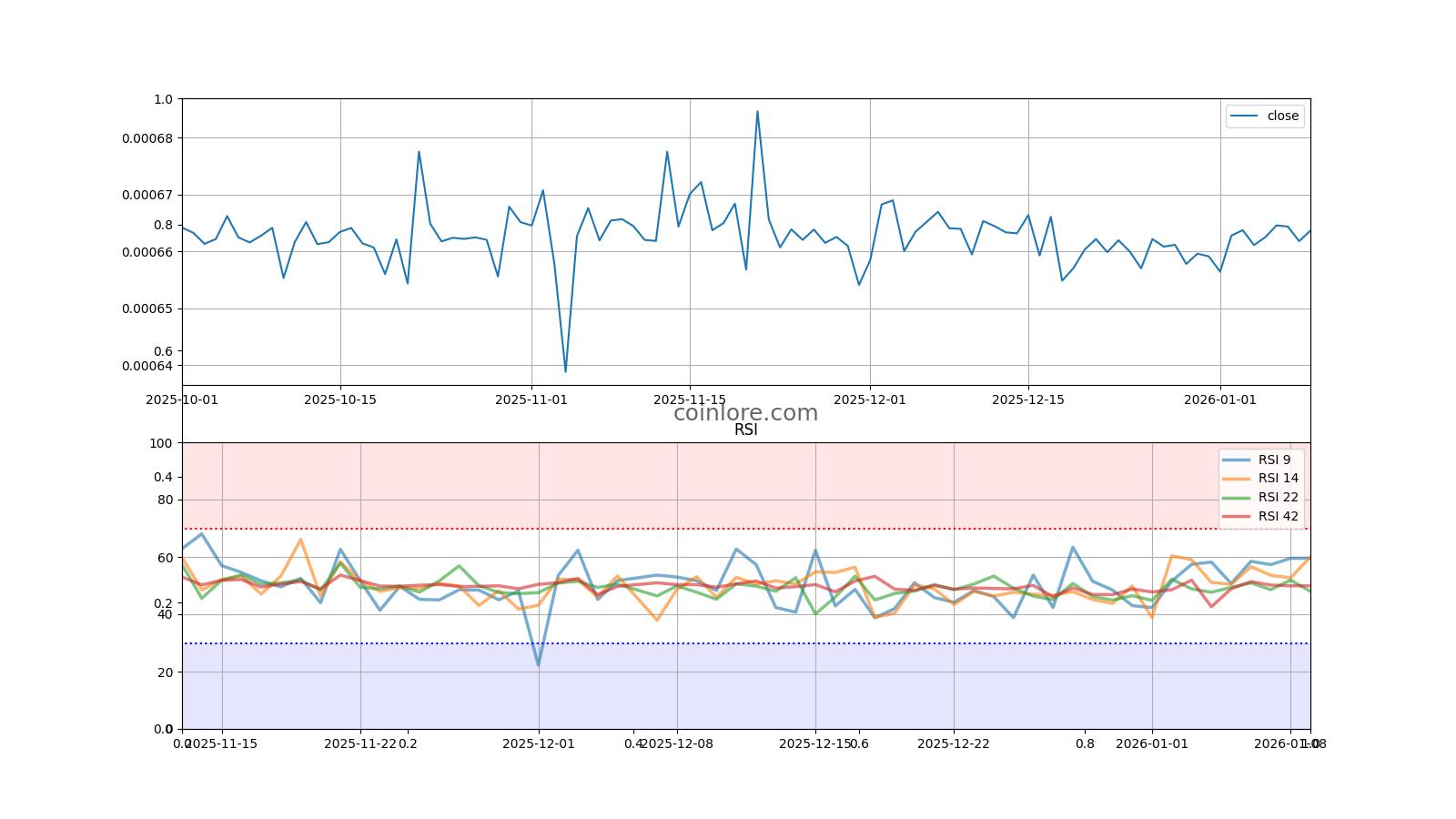 Auctus RSI indicator
