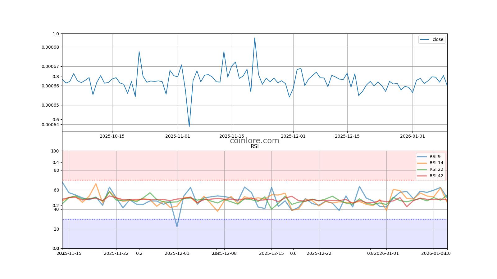 Auctus RSI indicator