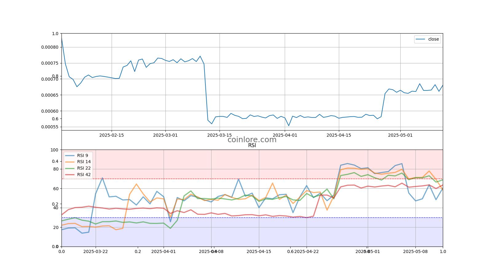 Auctus RSI indicator