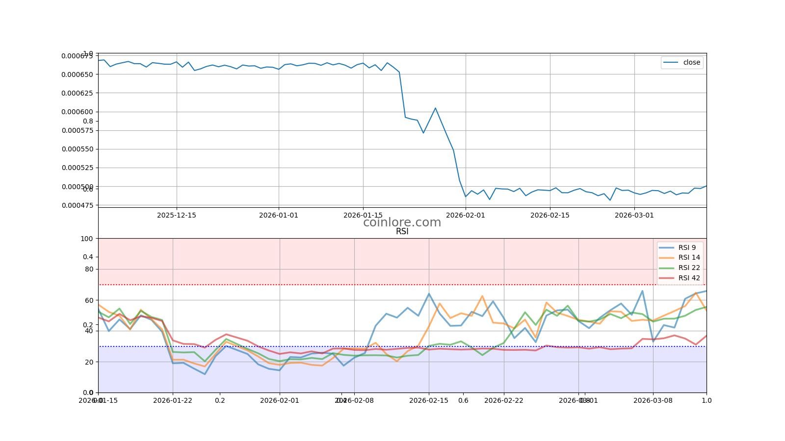 Auctus RSI indicator