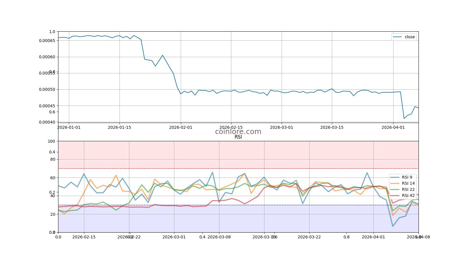 Auctus RSI indicator