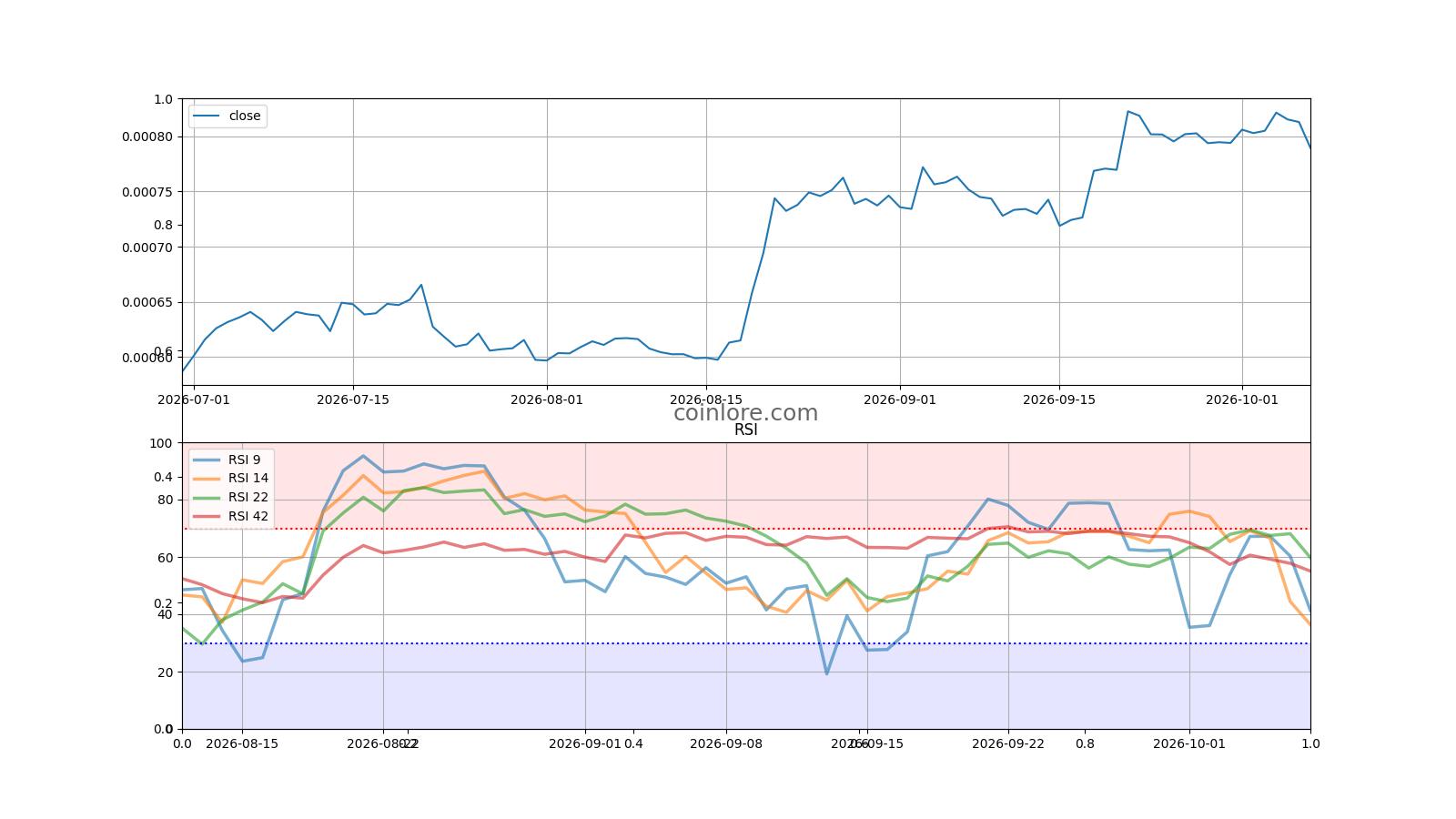 AudioCoin RSI indicator