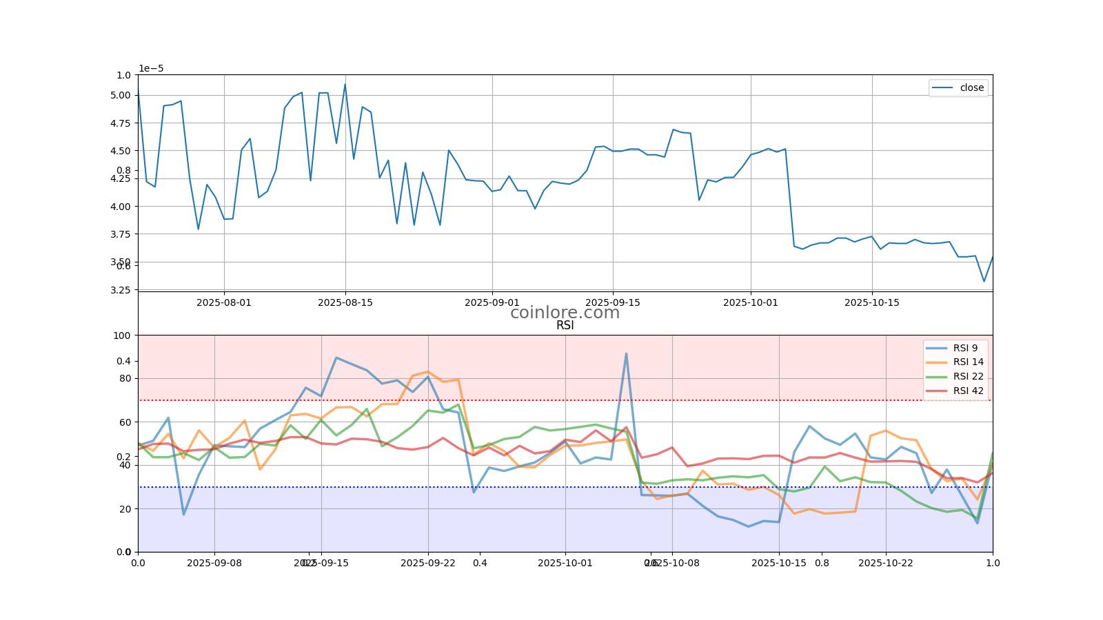 AudioCoin RSI indicator