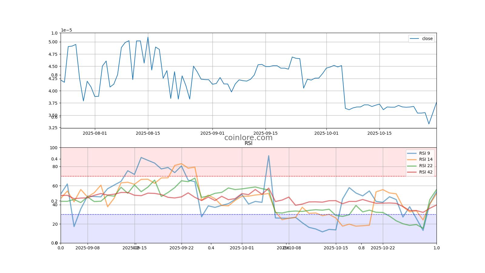 AudioCoin RSI indicator