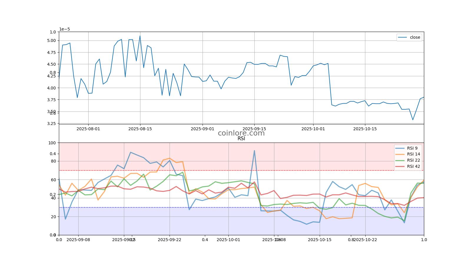 AudioCoin RSI indicator
