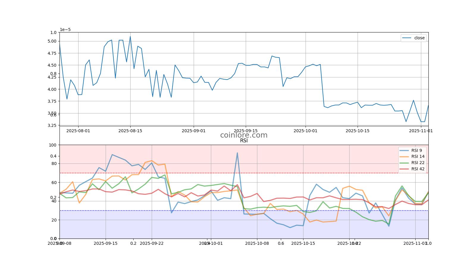 AudioCoin RSI indicator