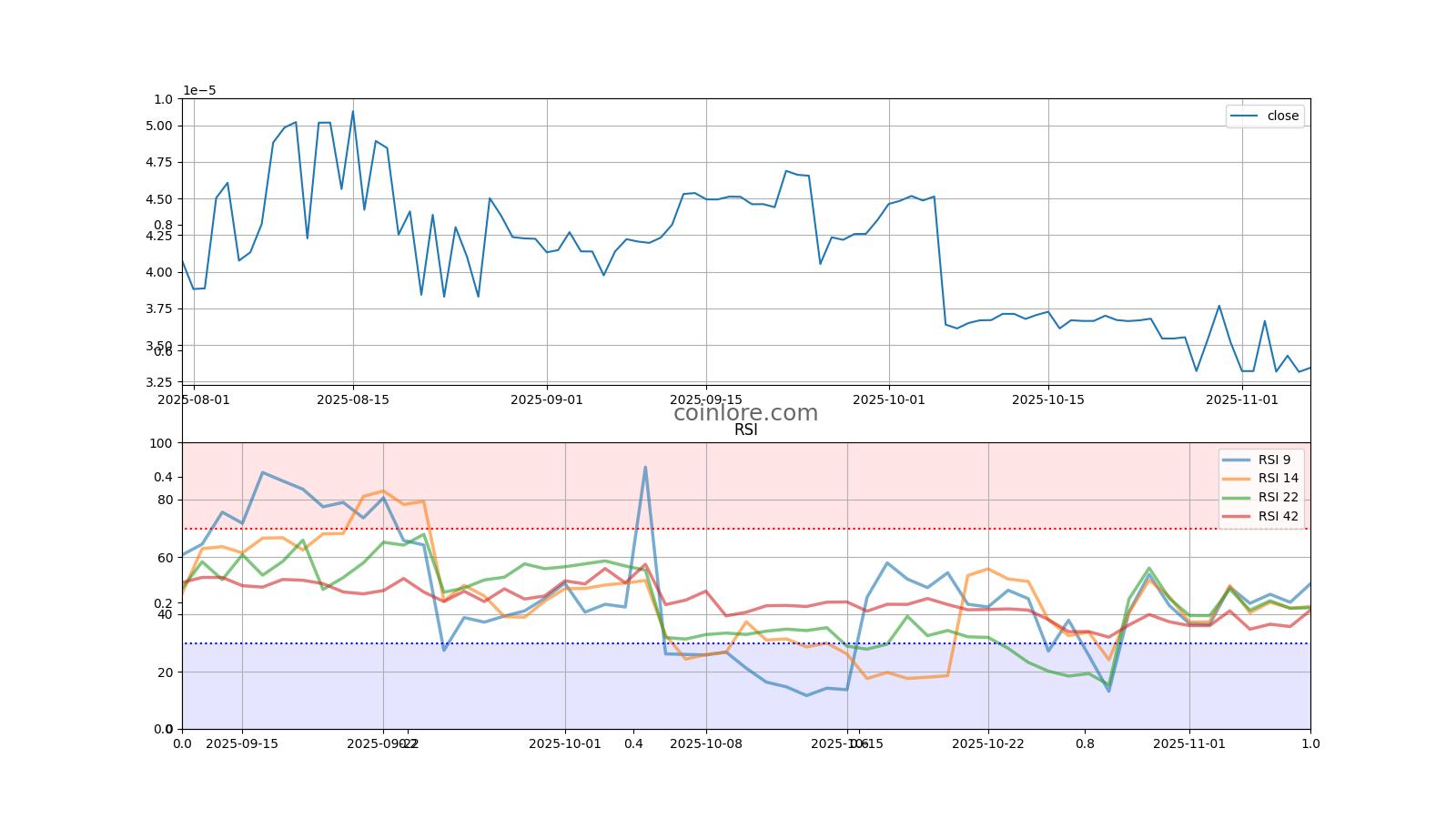 AudioCoin RSI indicator