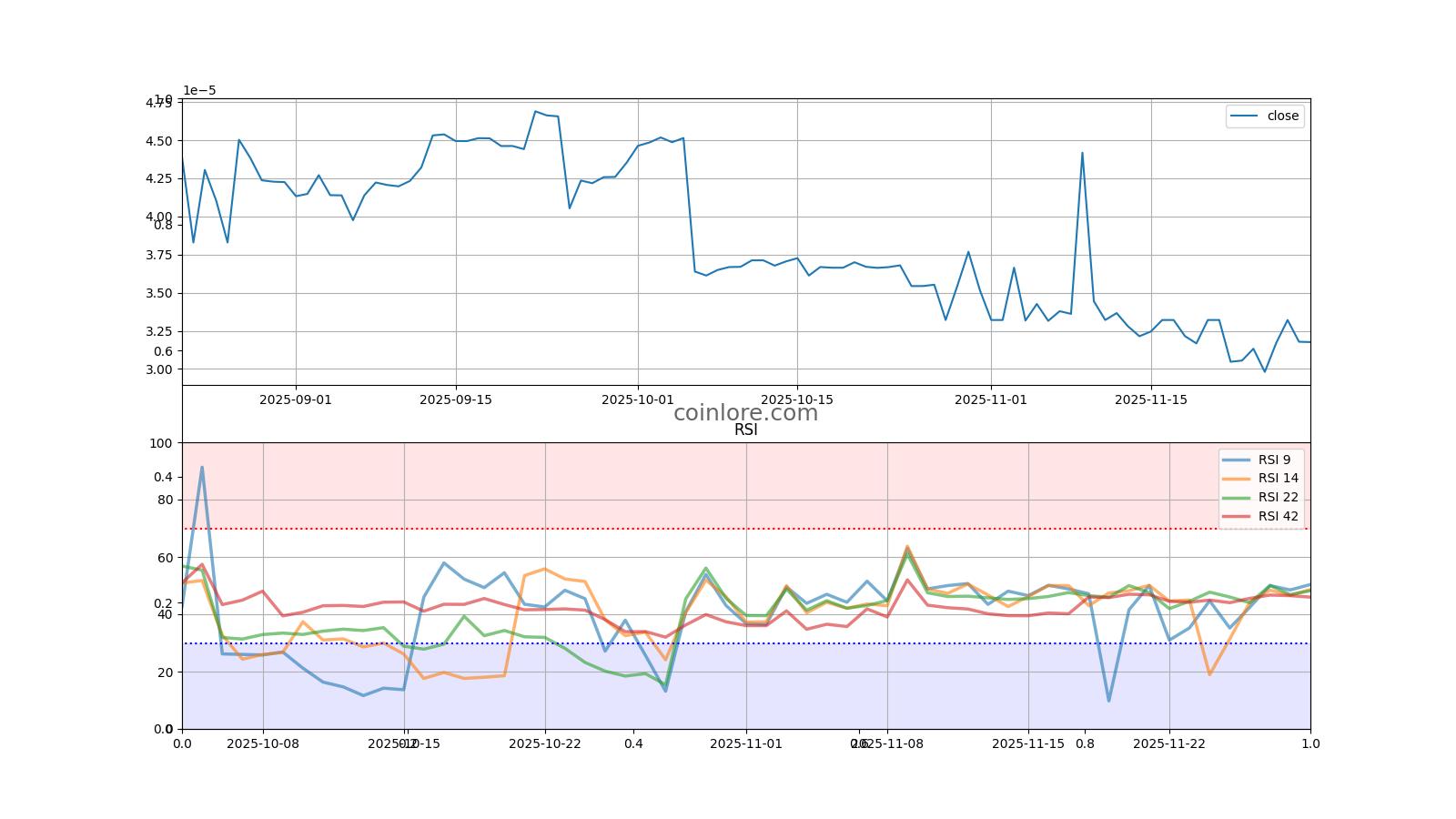 AudioCoin RSI indicator