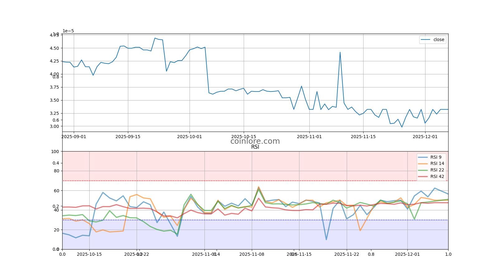 AudioCoin RSI indicator