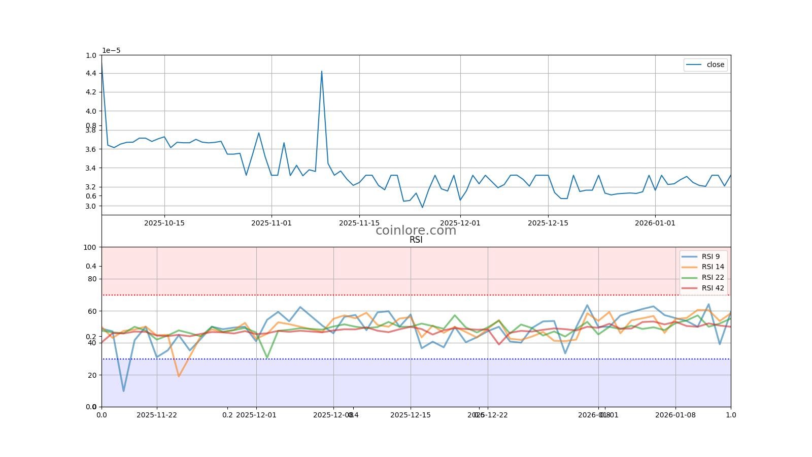 AudioCoin RSI indicator