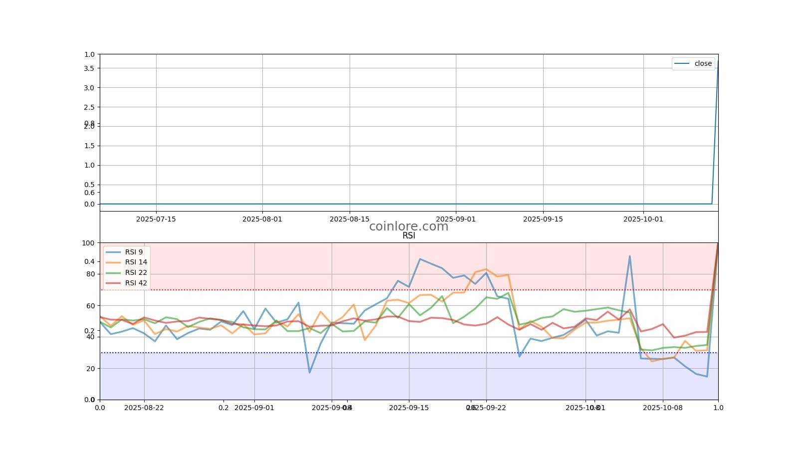 AudioCoin RSI indicator