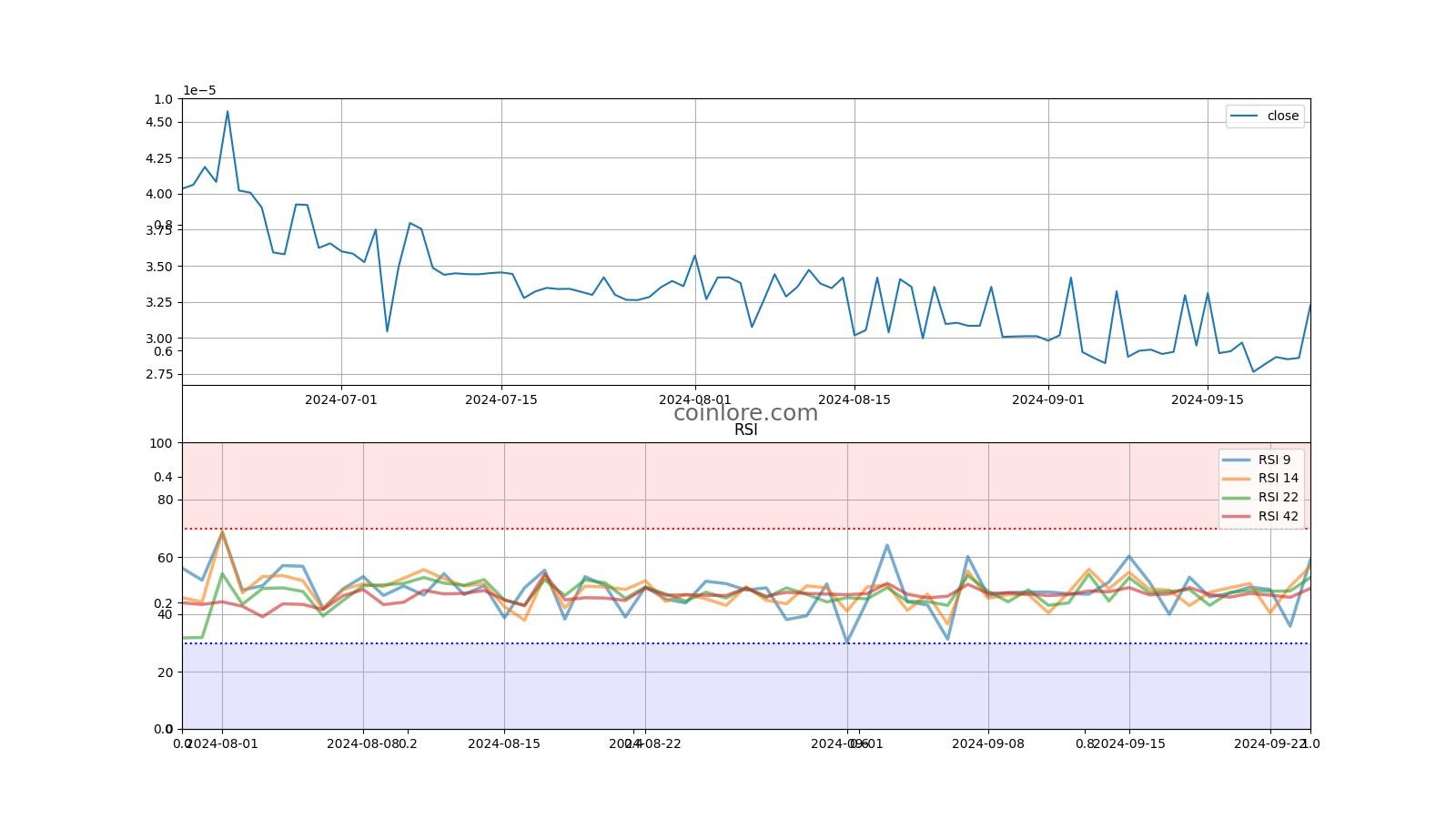 AudioCoin RSI indicator