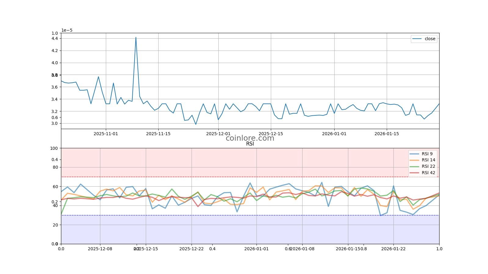 AudioCoin RSI indicator